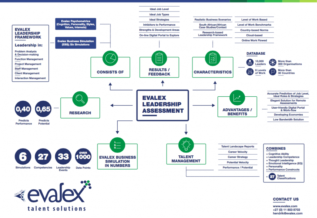 Evalex Leadership Assessment solution at a glance - Evalex