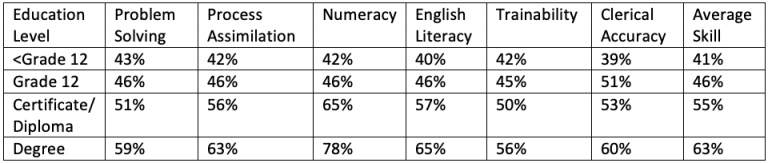 The complex relationship between skill level, education, experience and ...