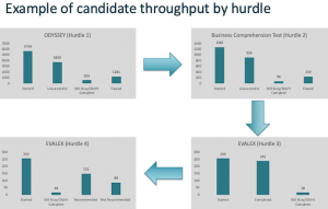 Identify your top three percent of candidates via Odyssey’s hurdling ...